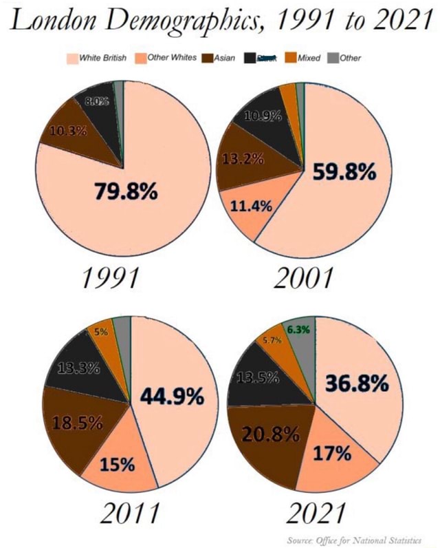 London Demographics, 1991 to 2021 White British Other Whites Asian ...
