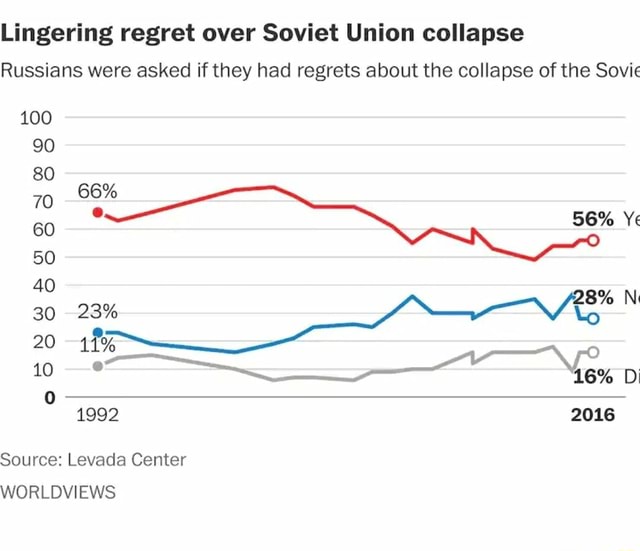 Lingering regret over Soviet Union collapse Russians were asked if they ...
