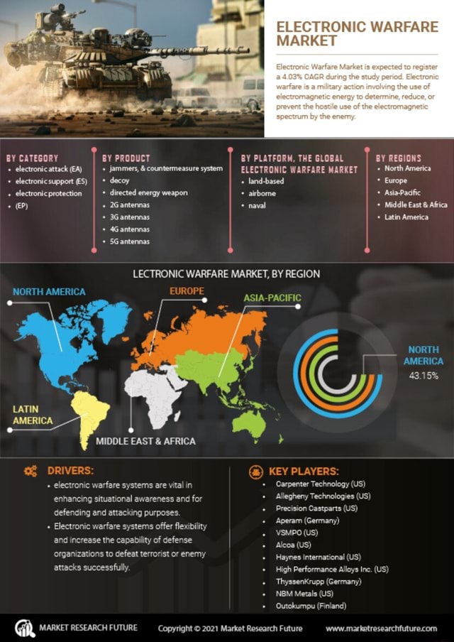ELECTRONIC WARFARE during the period. Electronic MARKET BY CATEGORY BY ...