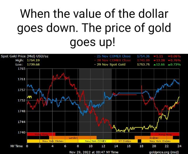 When the value of the dollar goes down. The price of gold goes up! Spot ...