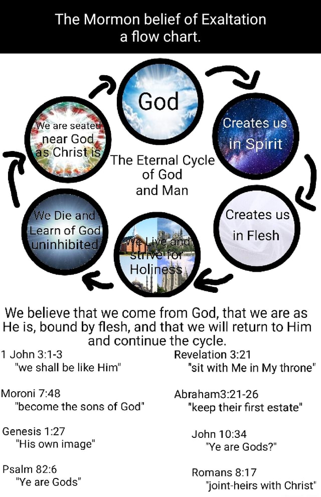The Mormon belief of Exaltation a flow chart. Creates us The Eternal ...