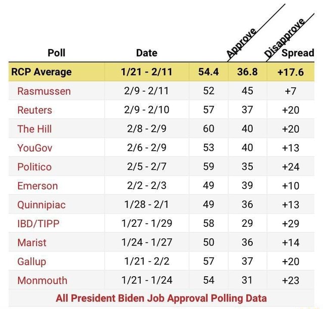 Biden’s vs Trump’s first approval ratings - Poll RCP Average Rasmussen ...