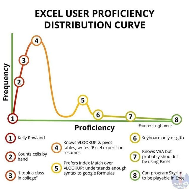 EXCEL USER PROFICIENCY DISTRIBUTION CURVE Frequency @consultinghumor ...