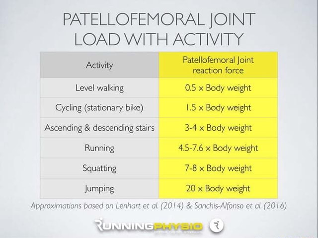 PATELLOFEMORAL JOINT LOAD WITH ACTIVITY Patellofemoral Joint reaction ...