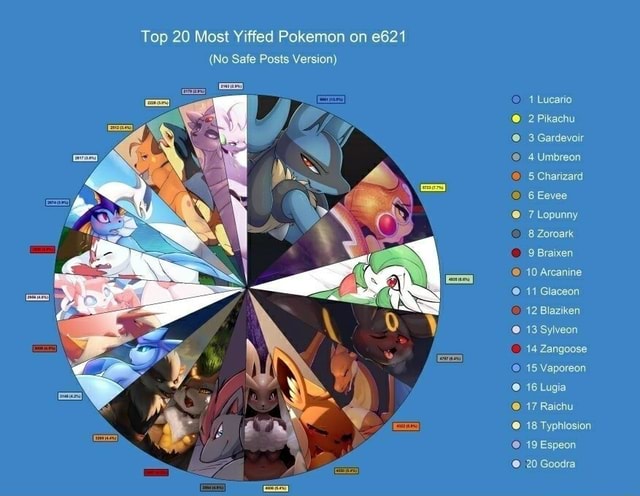 Top 20 Most Yiffed Pokemon on e621 (No Sate Posts Version) an ne ...