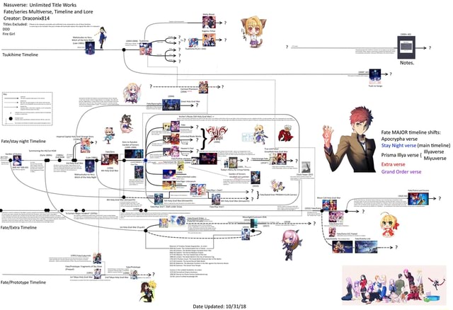 Nasuverse: Unlimited Title Works Multiverse, Timeline and Lore Creator ...
