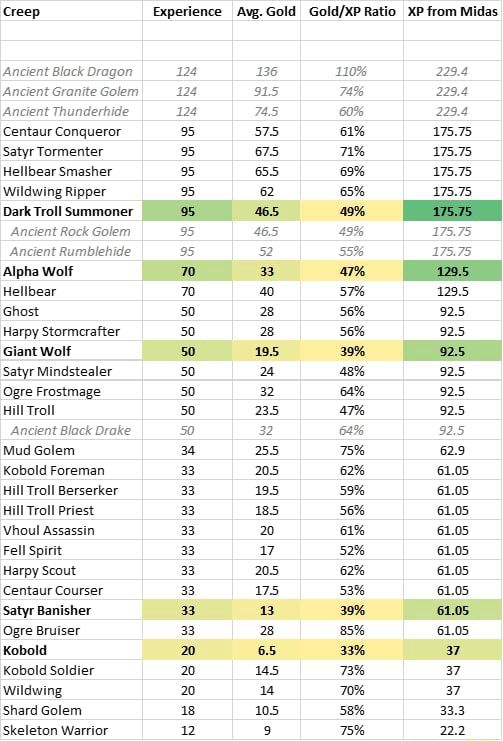 Neutral Creeps Midas Experience Chart in 7.06b #Dota2 - Creep ...