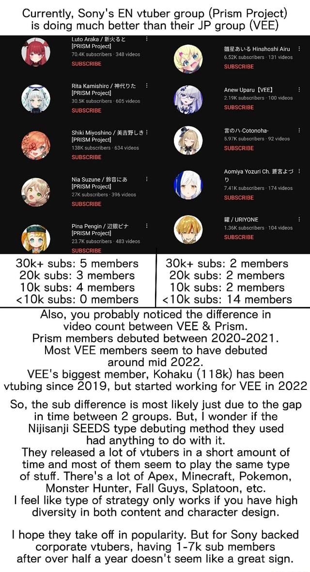 Currently, Sony's EN vtuber group (Prism Project) is doing much better than their JP group (VEE ...