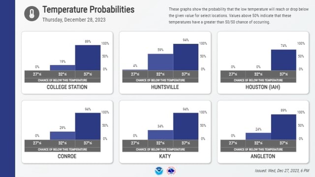Temperature Probabilities These graphs show the probability that he low temperature wil each or ...