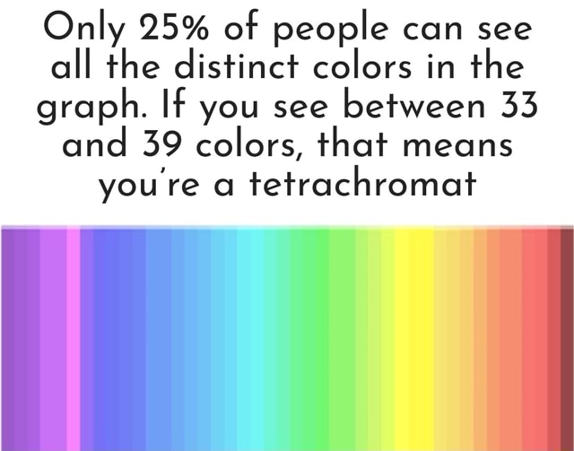 Only 25% of people can see all the distinct colors in the graph. If you ...