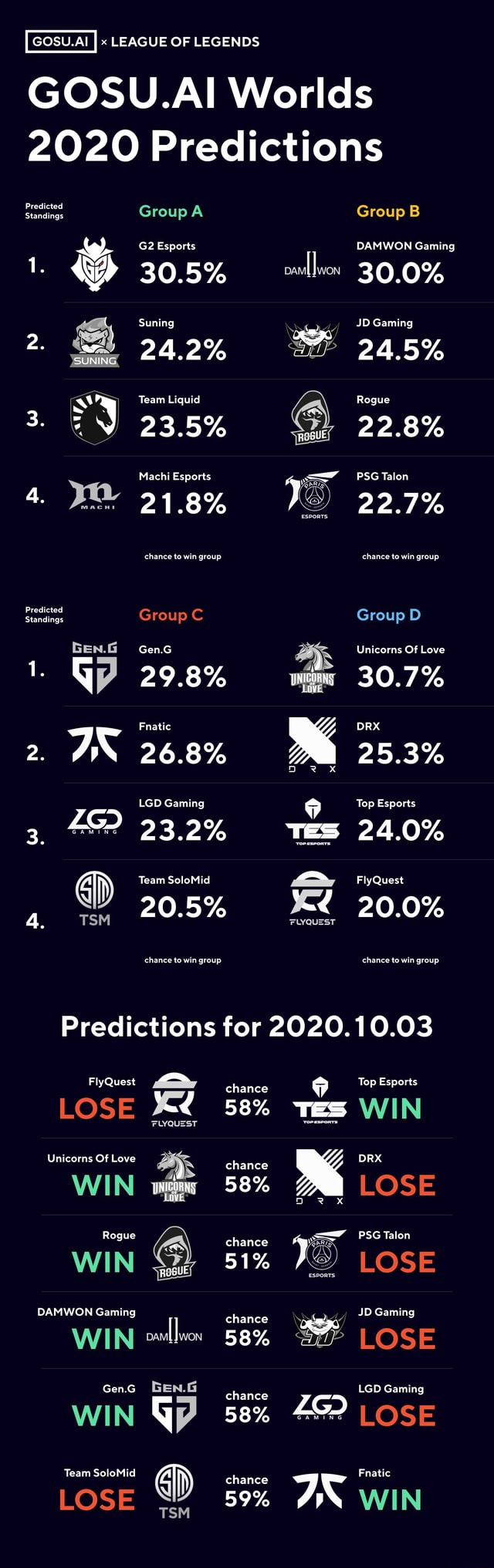 GOSU.AI LEAGUE OF LEGENDS GOSU.AI Worlds 2020 Predictions Predicted ...