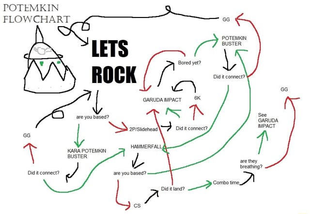 POTEMKIN FLOWCHART POTEMKIN LETS BUSTER Bored yet? Did it connect? See ...