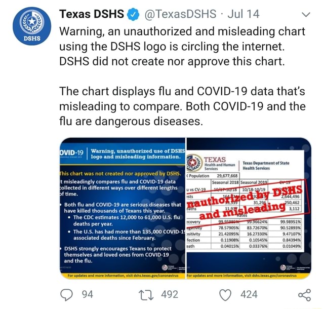 Warning, an unauthorized and misleading chart using the DSHS logo is ...