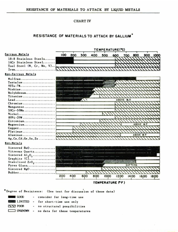 RESISTANCE OF MATERIALS TO ATTACK BY LIQUID METALS CHART IV RESISTANCE ...