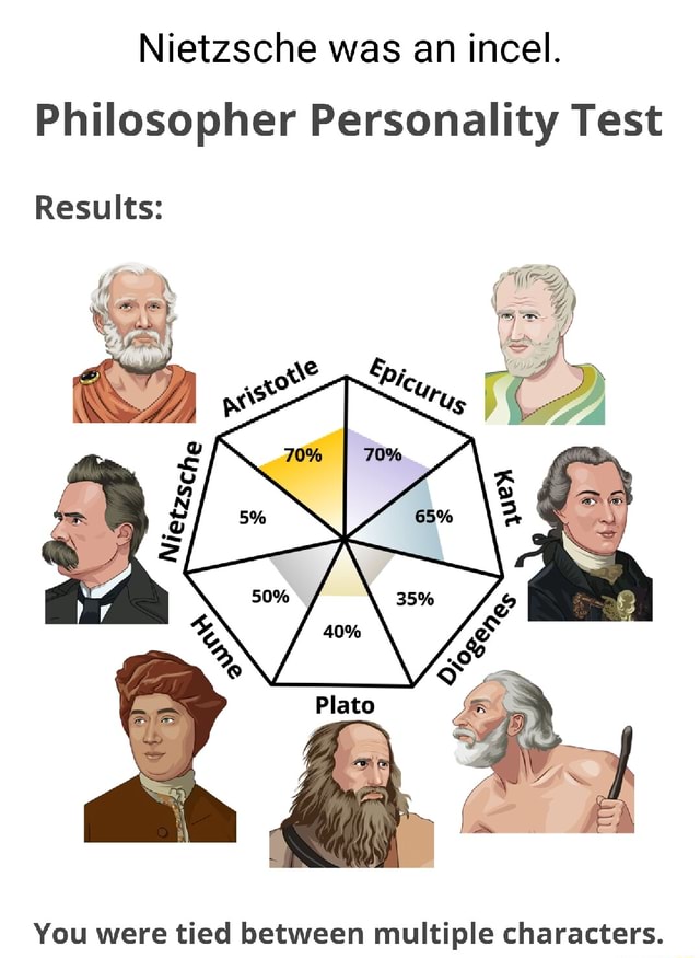 Nietzsche was an incel. Philosopher Personality Test Results: You were ...