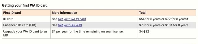 Getting your first WA ID card First ID card More information Total ID ...