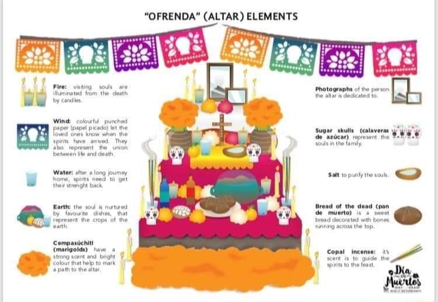 Day of de Dead or Dia de Muertos - "OFRENDA" (ALTAR) ELEMENTS sous ...