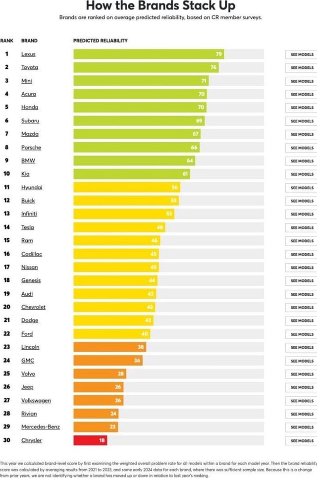 How the Brands Stack Up Brands are ranked on average predicted ...