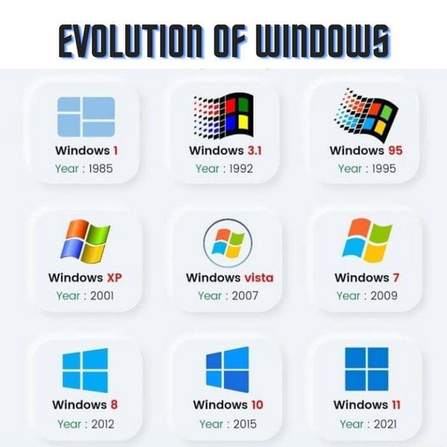 EVOLUTION OF WINDOWS Windows 1 Year : 1985 Windows XP Year : 2001 ...