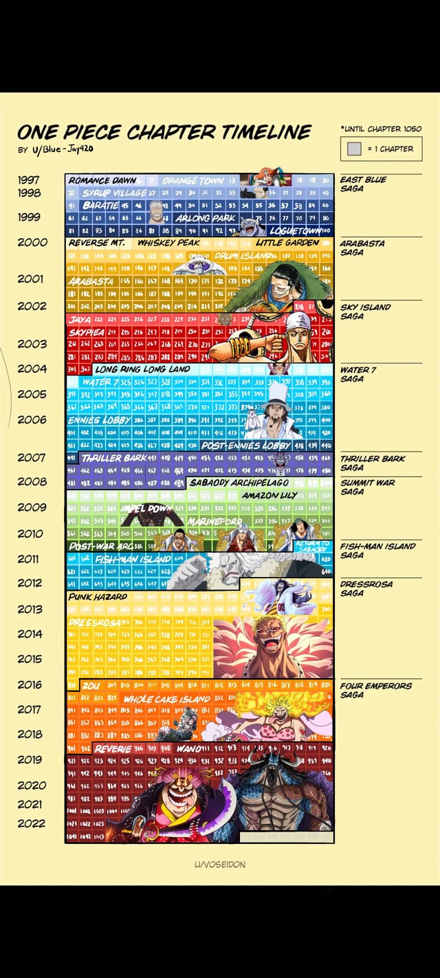 ONE PIECE CHAPTER ER TIMELINE *UNTIL CHAPTER 1050 By - Jay420 = 1 CHAPTER 1997 ROMANCE DAWN EAST ...