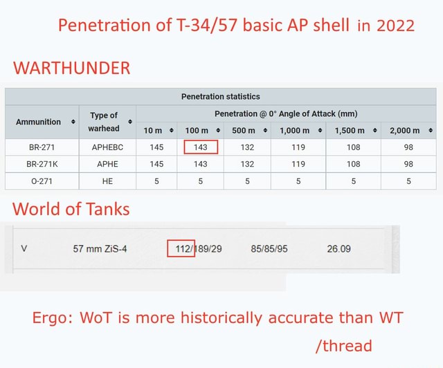 Penetration of basic AP shell in 2022 WARTHUNDER Penetration statistics ...