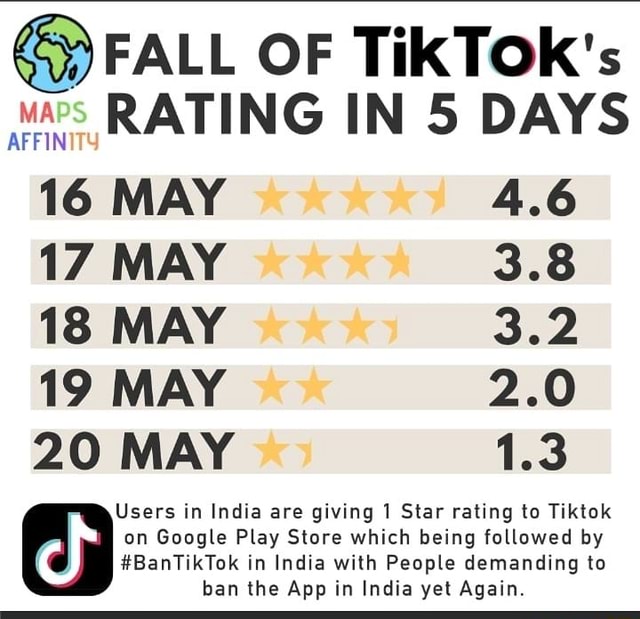 FALL OF TikTOk's RATING IN 5 DAYS AIN 20 MAY 1.3 = n India are giving 1 ...