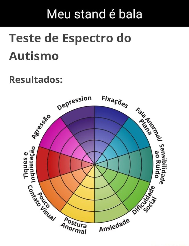 Meu stand é bala Teste de Espectro do Autismo Resultados: essiom Fixa ...