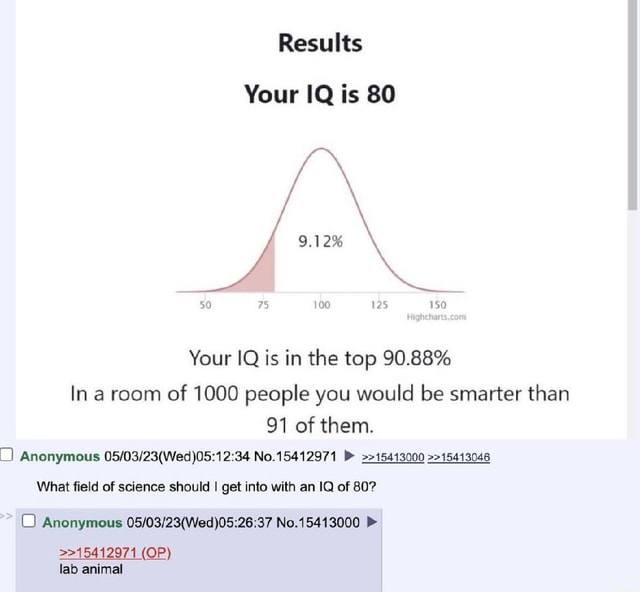 Results Your IQ is 80 9.12% 100 125 150 Your IQ is in the top 90.88% In ...