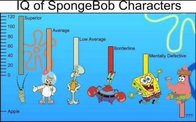 IQ of SpongeBob Characters 120 Superior Average Low Average Borderline ...