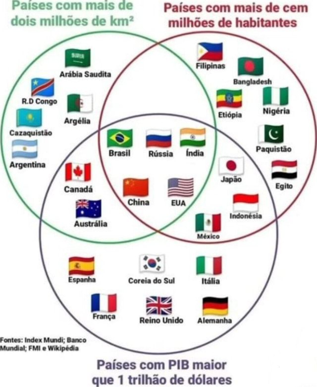 Paises com mais de Países com mais de cem dois milhões de km? milhões ...