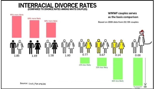 INTERRACIAL DIVORCE RATES (COMPARED TO DIVORCE RATES AMONG WHITE ...