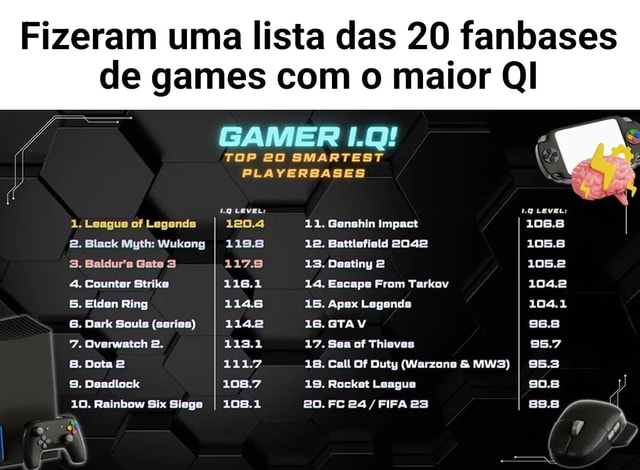 Fizeram uma lista das 20 fanbases de games com o maior QI GAMER I.Q ...