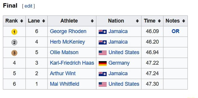 Karsten Warholm destroys his own world record in the 400m hurdles ...