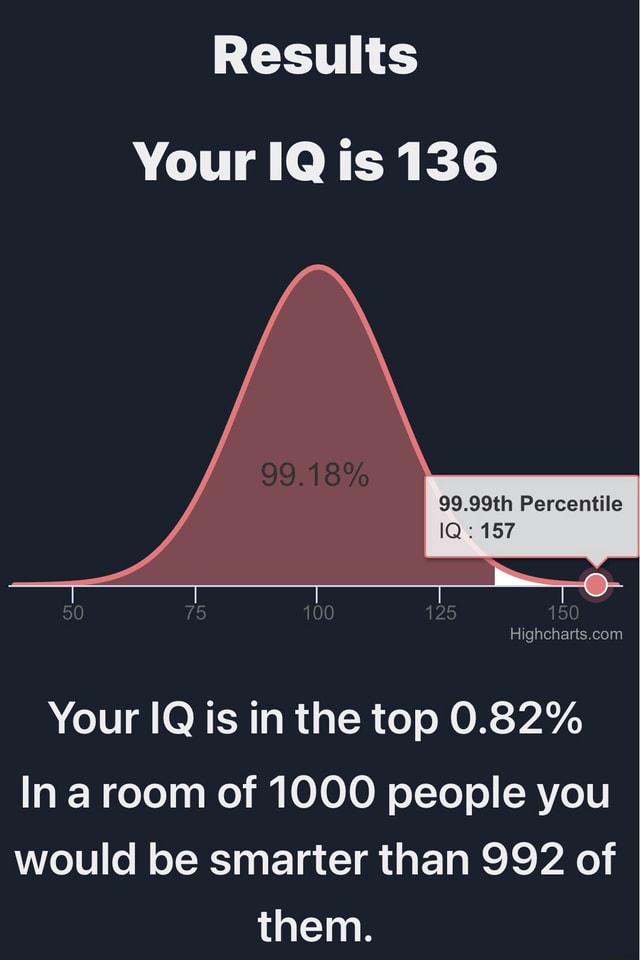 Results Your IQ is 136 99.99th Percentile IQ: 157 150 Your IQ is in the ...
