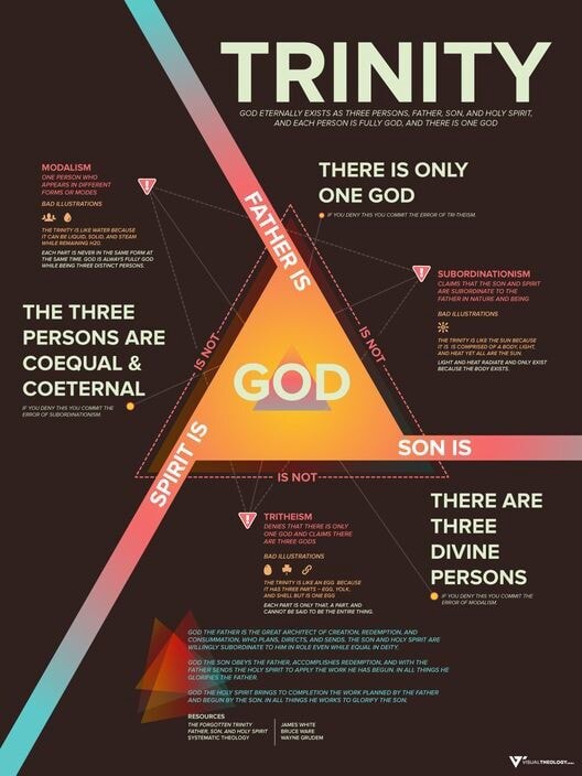 TRINITY THERE IS ONLY ONE GOD Y sveonoisrionsm, THE THREE PERSONS ARE ...
