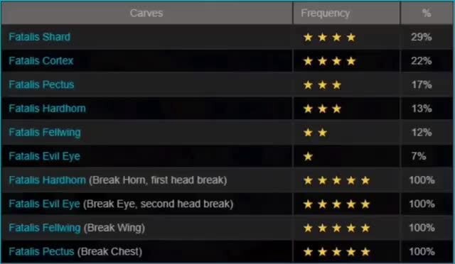 Fatalis Shard Fatalis Cortex Fatalis Pectus Fatalis Hardhom as Fellwing ...